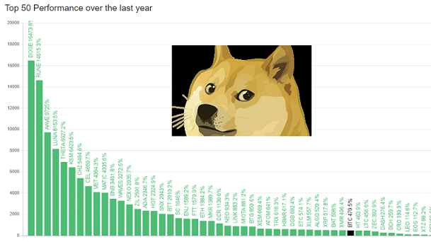 Ranked #4 on Coinmarketcap "DOGE up 16,473.8 %"